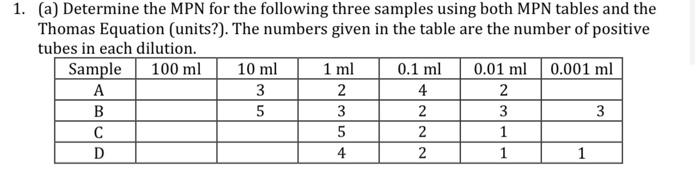 Solved (a) Determine the MPN for the following three samples | Chegg.com
