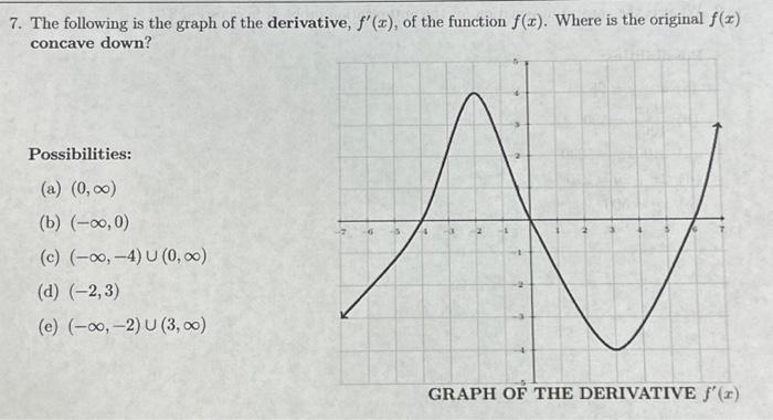 Solved 7. The following is the graph of the derivative, \\( | Chegg.com