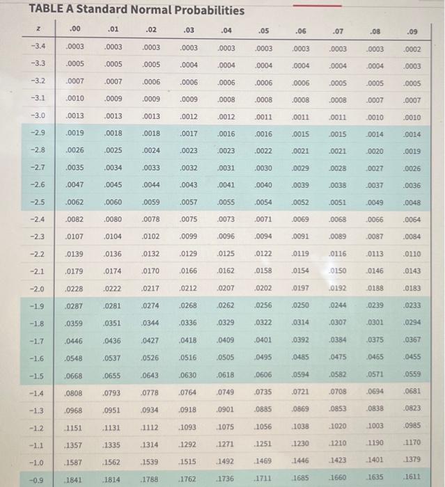 Solved TABLE A Standard Normal ProbabilitiesTABLE A Standard | Chegg.com