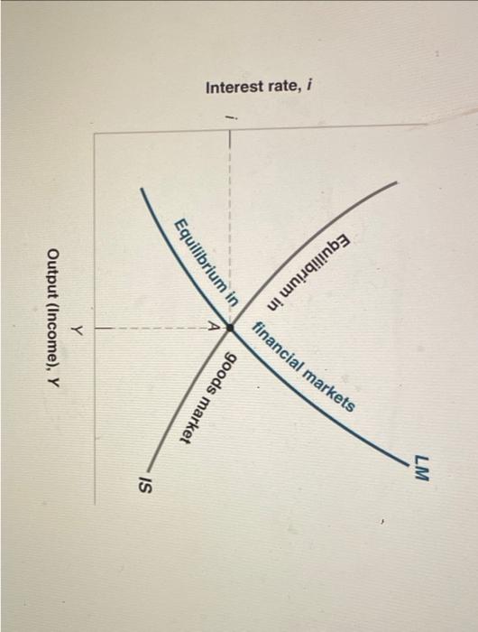 Solved Interest rate, i1. What are the effects of a decrease | Chegg.com