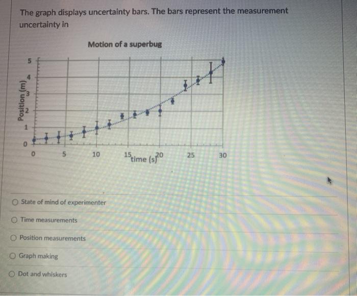 Solved The graph displays uncertainty bars. The bars | Chegg.com