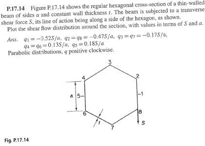 A regular hexagon cross section of a thin walled beam | Chegg.com