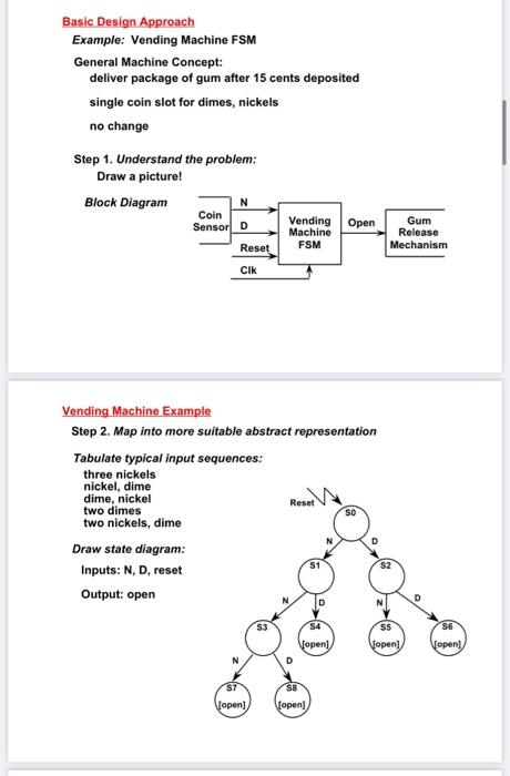 Solved Basic Design Approach Example: Vending Machine FSM | Chegg.com