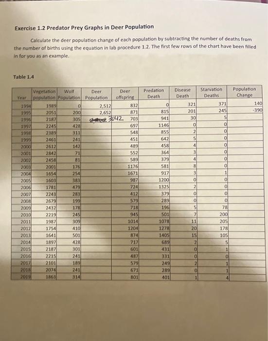 Solved Exercise 1.2 Predator Prey Graphs in Deer Population | Chegg.com