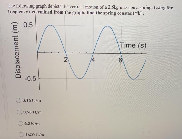 Solved The following graph depicts the vertical motion of a | Chegg.com