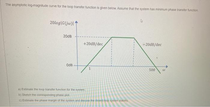 Solved The asymptotic log-magnitude curve for the loop | Chegg.com