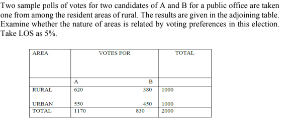 Solved Two sample polls of votes for two candidates of A and | Chegg.com