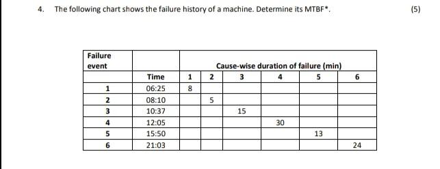 Solved 4. The following chart shows the failure history of a | Chegg.com