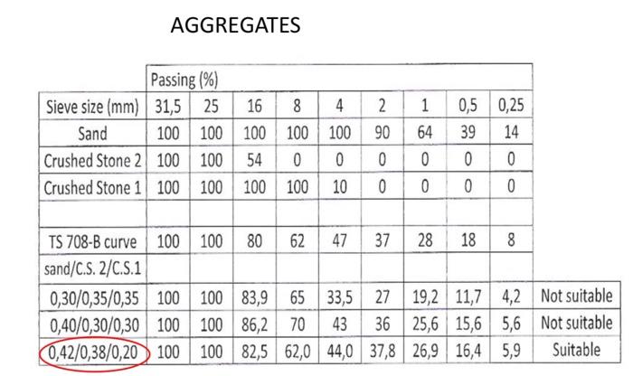 Concrete Mix DesignThe minimum grade of the concrete | Chegg.com