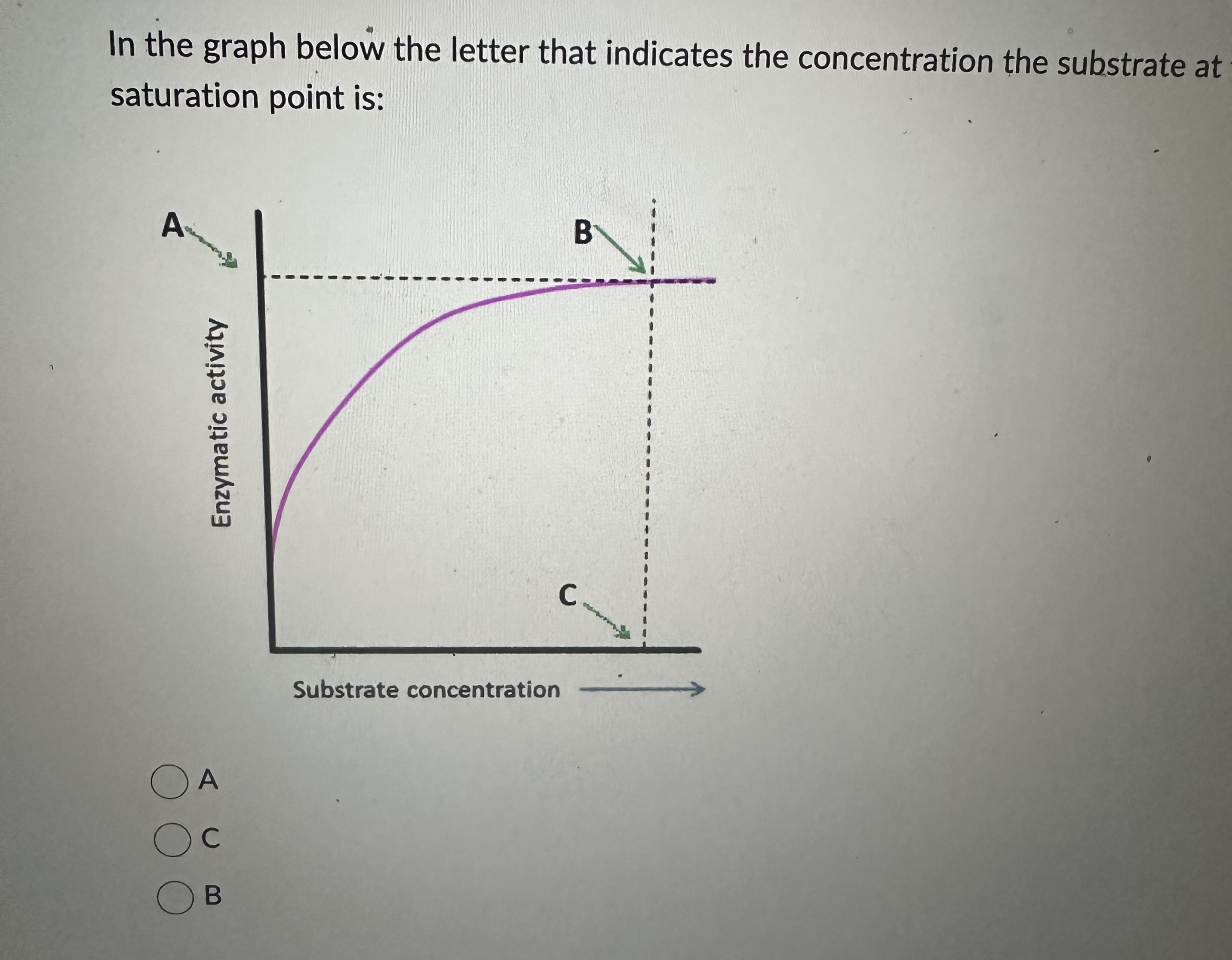 In the graph below the letter that indicates the | Chegg.com