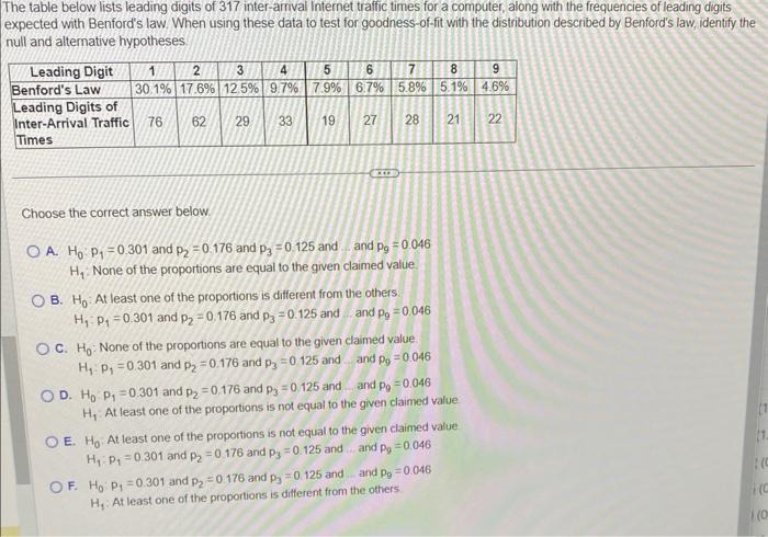 Solved The table below lists leading digits of 317 | Chegg.com