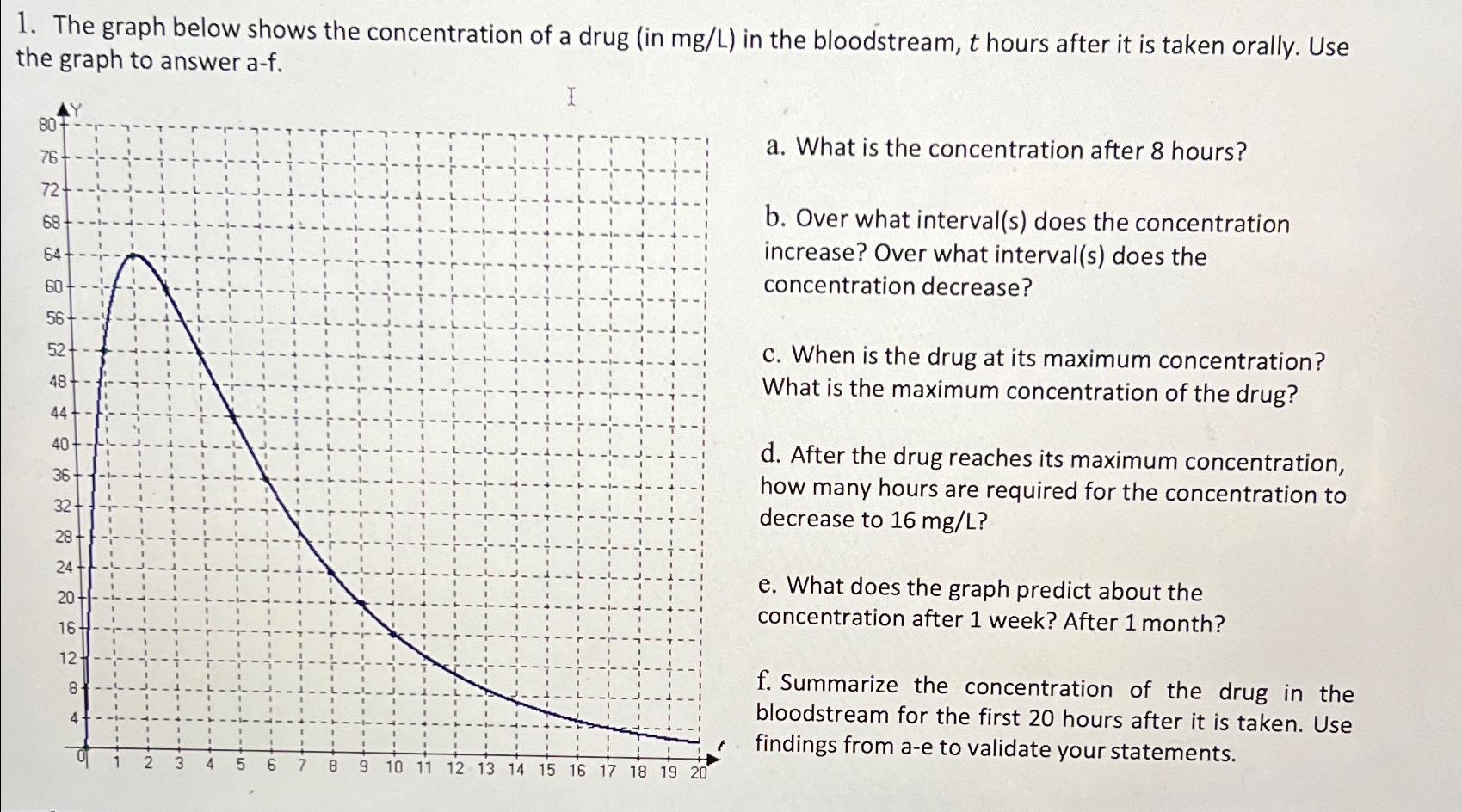 Solved The graph below shows the concentration of a drug (in | Chegg.com