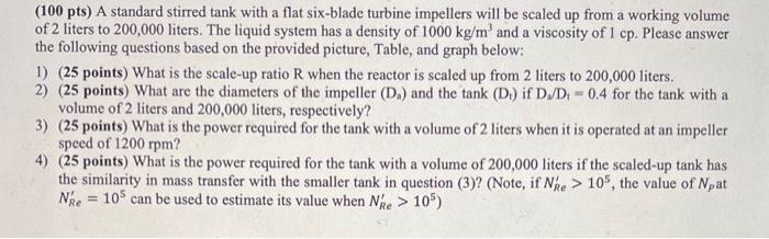Solved (100 pts) A standard stirred tank with a flat | Chegg.com