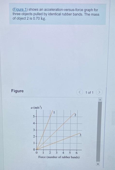 Solved (Figure 1) shows an acceleration-versus-force graph | Chegg.com