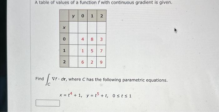 Solved A table of values of a function f with continuous | Chegg.com