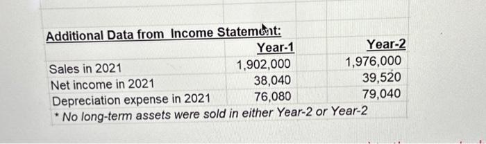 Solved Using the financial data in the table below, compute | Chegg.com
