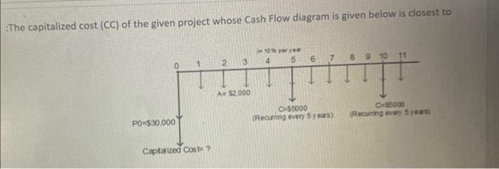 Solved The capitalized cost (CC) of the given project whose | Chegg.com