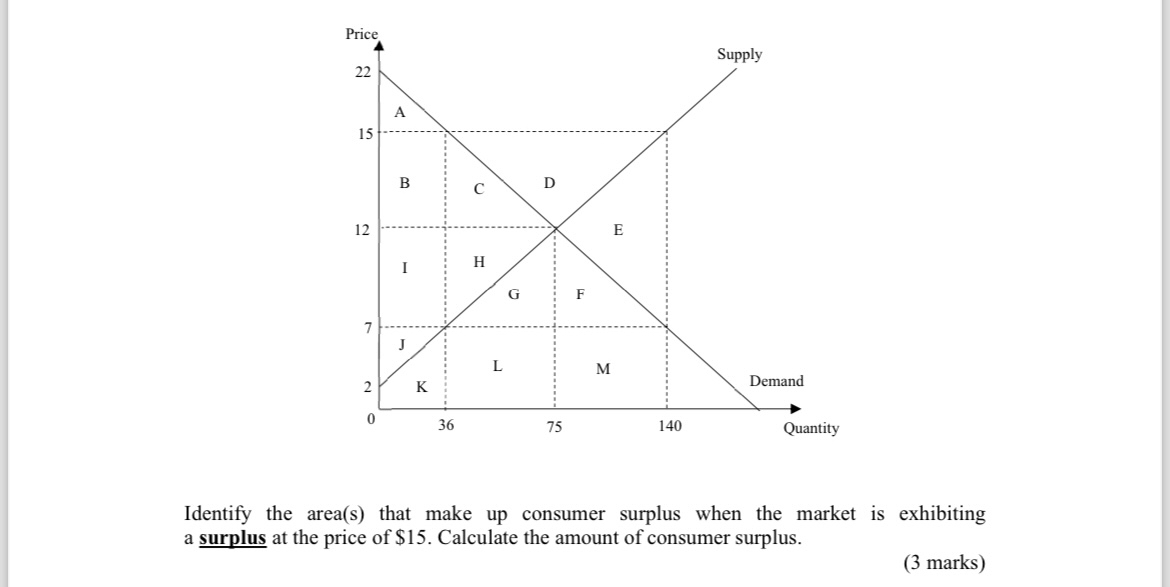 Solved Identify the area(s) ﻿that make up consumer surplus | Chegg.com