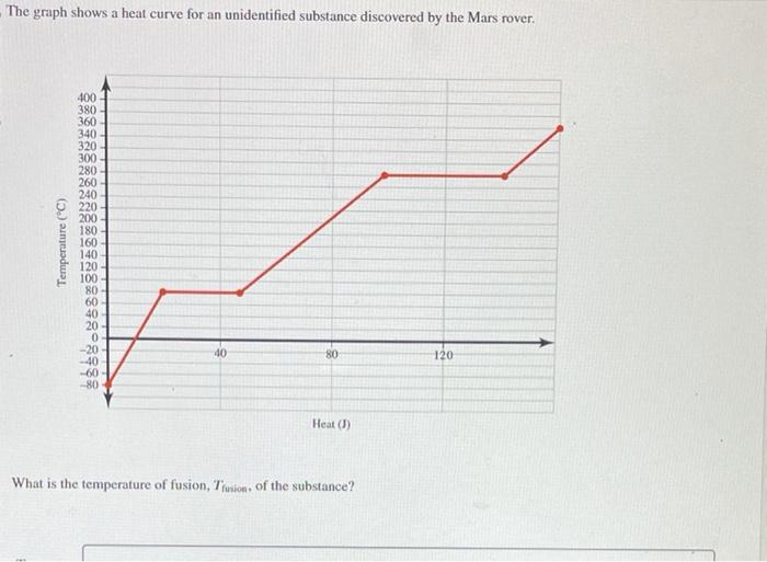 Solved The graph shows a heat curve for an unidentified | Chegg.com
