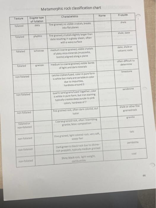Solved Metamorphic rock classification chart Name Protolith | Chegg.com