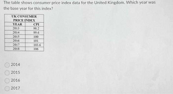 Solved The table shows consumer price index data for the | Chegg.com
