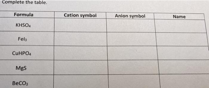 Solved Complete the table. Formula Cation symbol Anion | Chegg.com