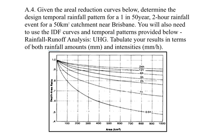 A.4. Given the areal reduction curves below, | Chegg.com