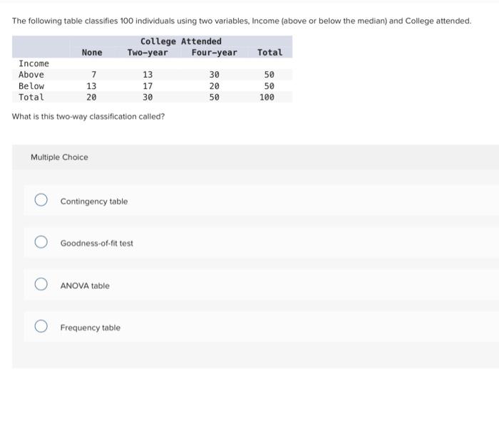 Solved The following table classifies 100 individuals using | Chegg.com