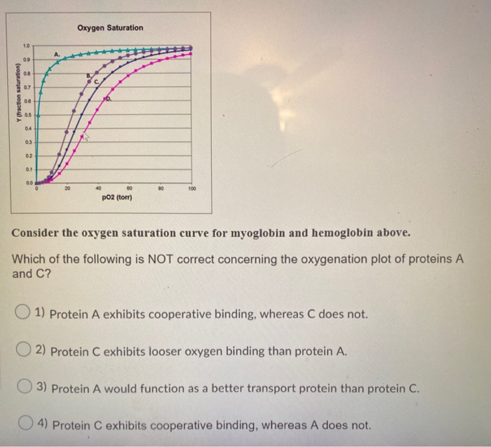 Solved Oxygen Saturation Y Fraction Saturation Po2 Tor
