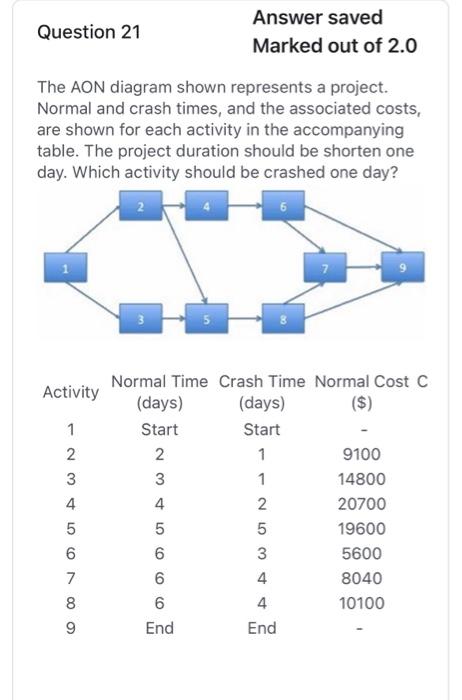Solved The AON diagram shown represents a project. Normal | Chegg.com