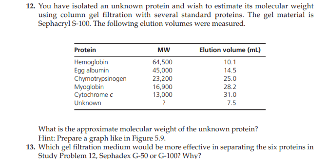 You have isolated an unknown protein and wish to | Chegg.com