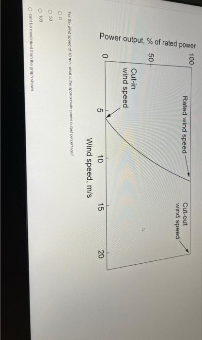 Solved Power output, % of rated power | Chegg.com