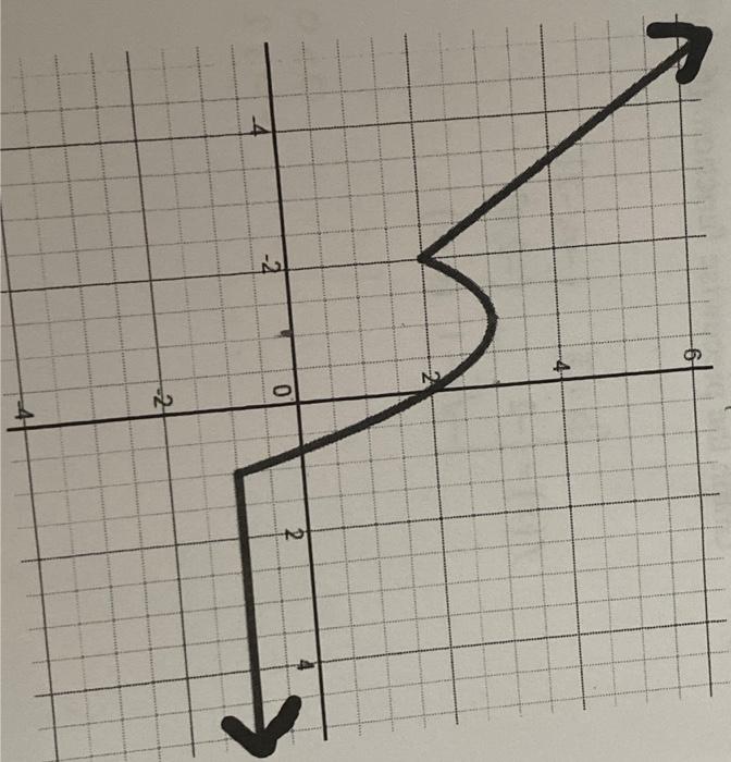 Solved Using the graphwhat is f(x) concave down over? what | Chegg.com