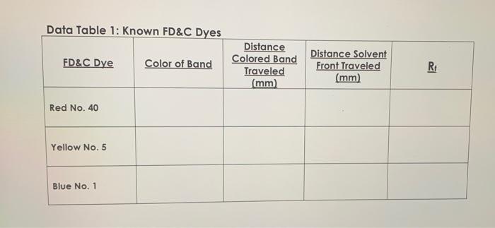 Data Table 1: Known FD&C Dyes FD&C Dye Color of Band | Chegg.com