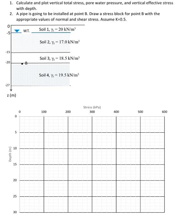 Solved 1. Calculate and plot vertical total stress, pore | Chegg.com