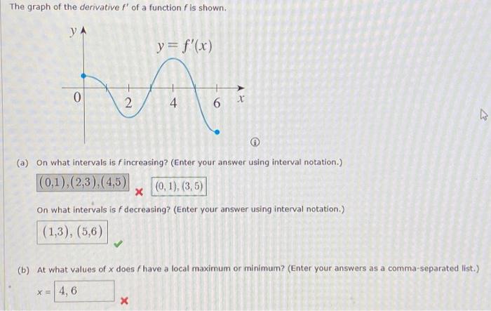 Solved The graph of the derivative f' of a function f is | Chegg.com