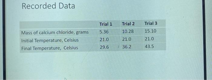 Recorded DataRecorded DataCalculation of ΔHsoln | Chegg.com