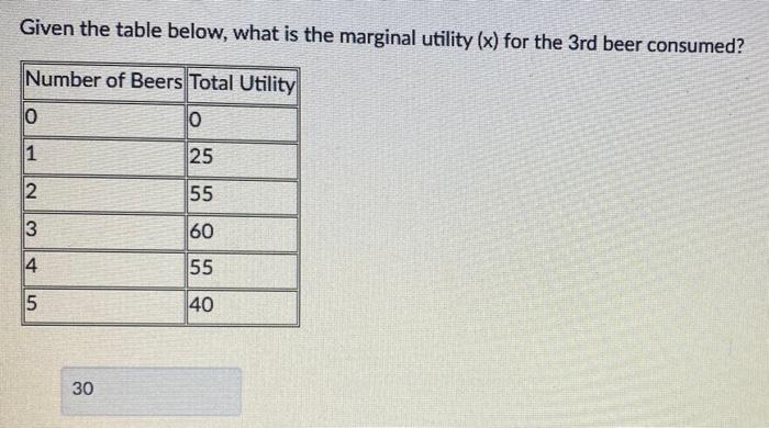 Solved Given the table below, what is the marginal utility | Chegg.com