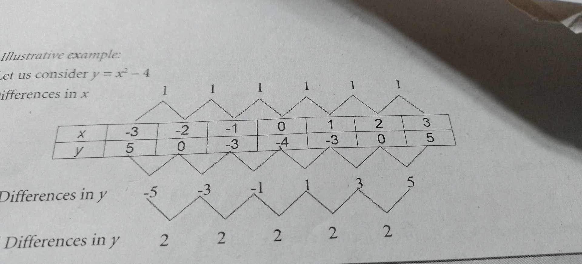 Solved Illustrative example:et us consider y=x2-4ifferences | Chegg.com