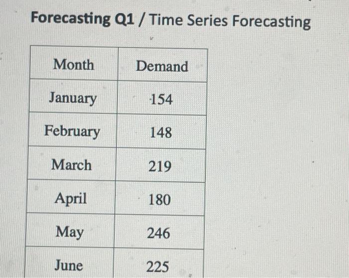 Forecasting Q1 / Time Series ForecastingGiven this | Chegg.com