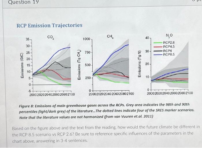 Solved RCP Emission Trajectories Figure 8: Emissions of main | Chegg.com