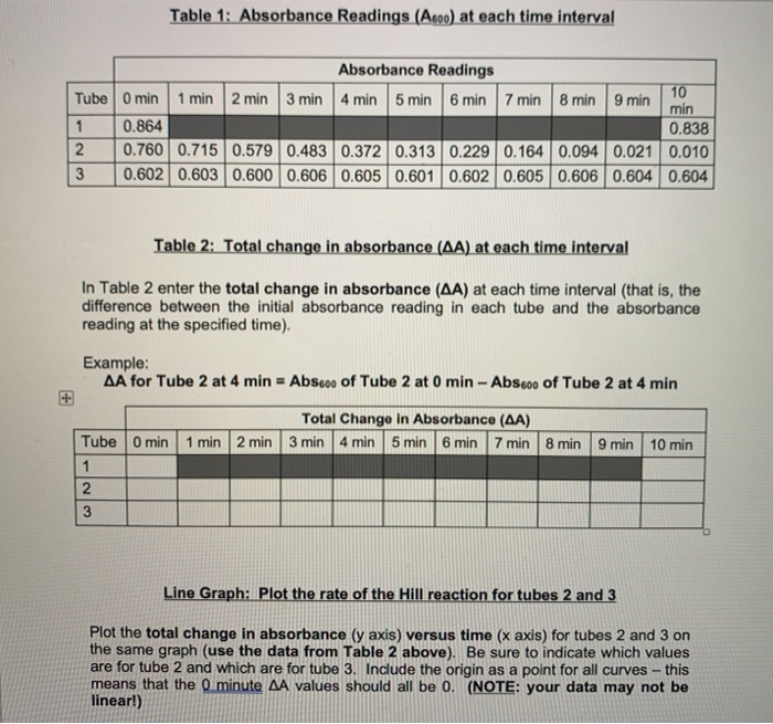 Solved Table 1: Absorbance Readings (A600) at each time | Chegg.com