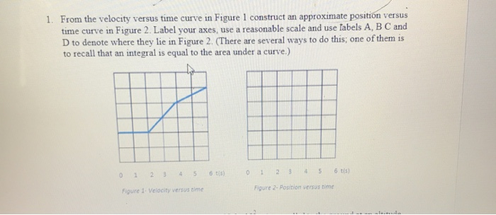Solved 1. From the velocity versus time curve in Figure 1 | Chegg.com