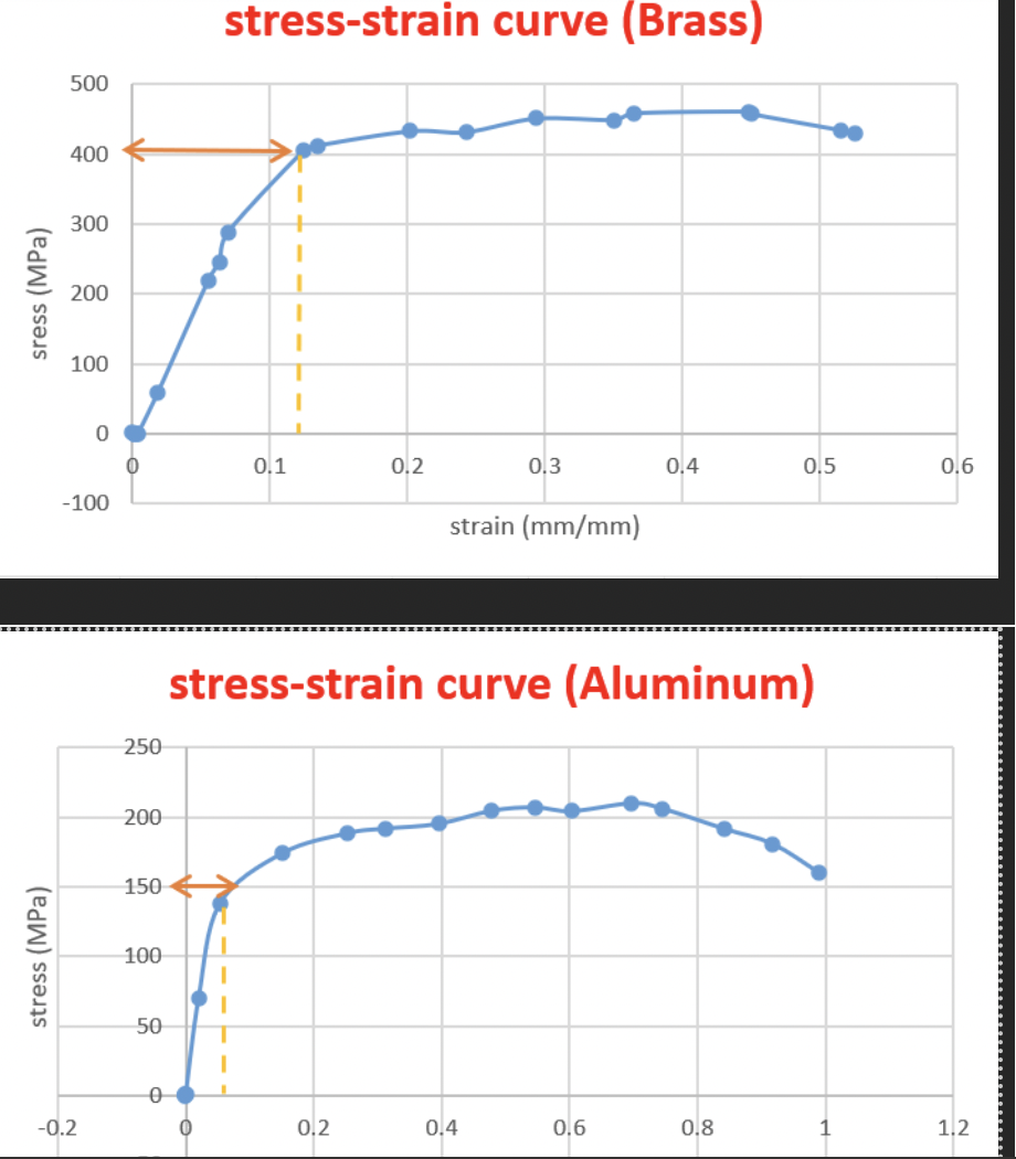 Solved please find young modulus slope for BOTH graphs. | Chegg.com