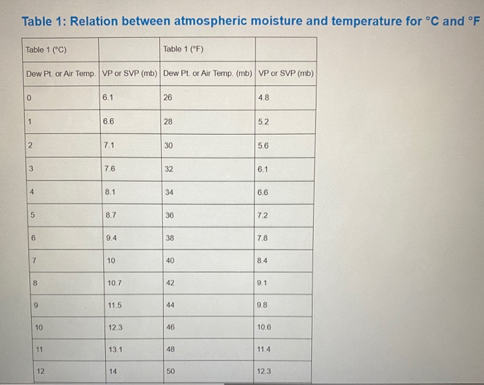 Solved RH - VP divided by SVP times 100 (VP/SVP * 100) Part | Chegg.com