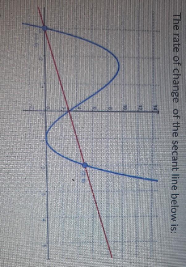 Solved The rate of change of the secant line below is: | Chegg.com