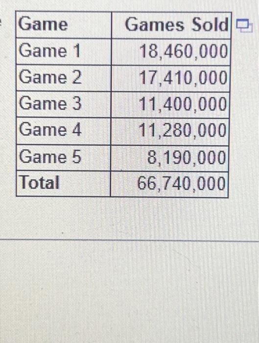 Solved The table shows the number of video games sold | Chegg.com