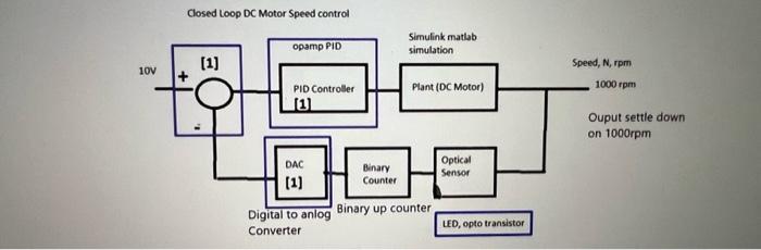 closed loop dc motor speed control with simulink need | Chegg.com