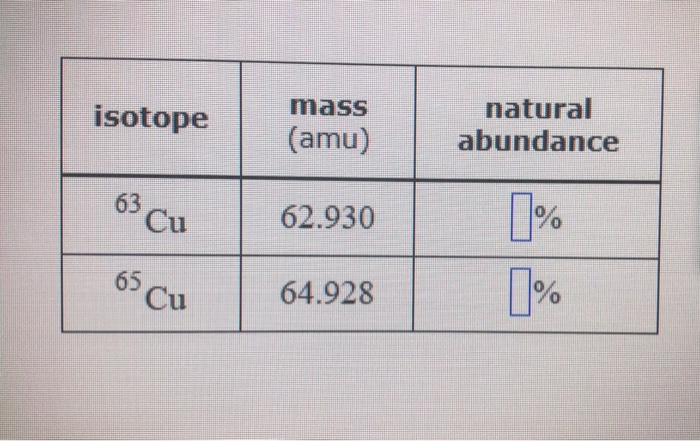 Solved isotope mass (amu) natural abundance 63 Cu 62.930 1% | Chegg.com
