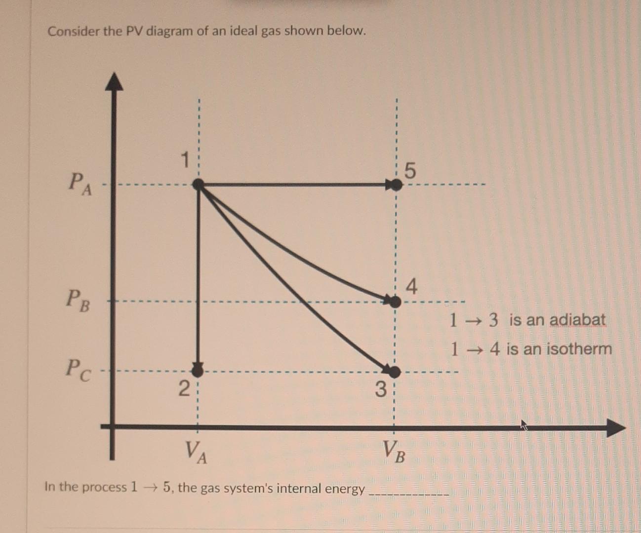 Solved Consider the PV diagram of an ideal gas shown | Chegg.com
